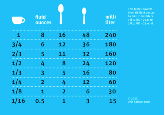 Measurement Conversions – Tablespoons and Teaspoons